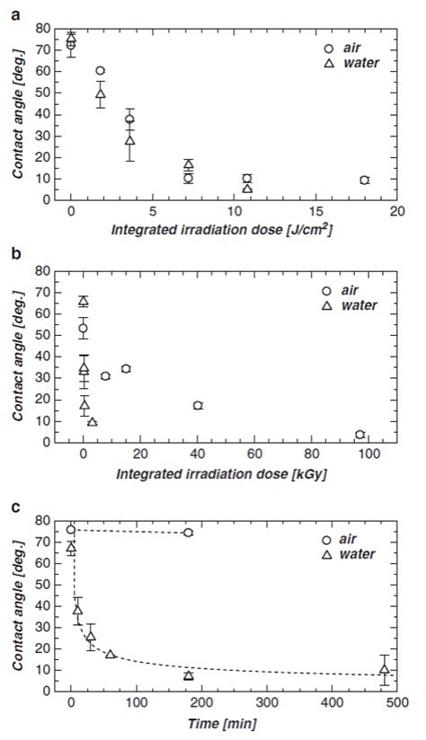 Effect Of Boiling Heat Transfer On Surface Wettability