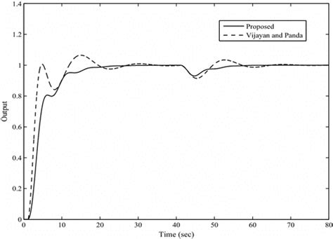 Closed Loop Response With Perturbation Of Process Parameters For Example 1 Download Scientific