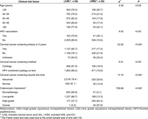 Characteristics Of Participants By Detection Of ≥hsil N Six Download Scientific Diagram