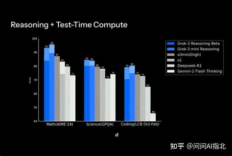 Grok3发布，马斯克砸20万块显卡造出「地表最强ai」，超越deepseek。 知乎