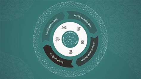 Security Identity And Compliance Oracle