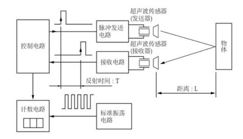 倒车雷达利用什么原理工作 有驾