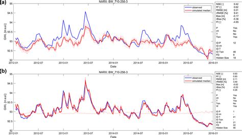 Forecasting Performance Exemplarily Shown For Narx Model Of Well