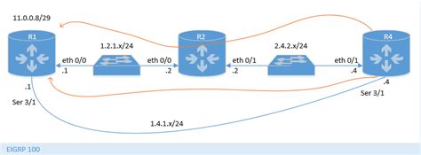 EIGRP Metric Manipulation Offset Lists