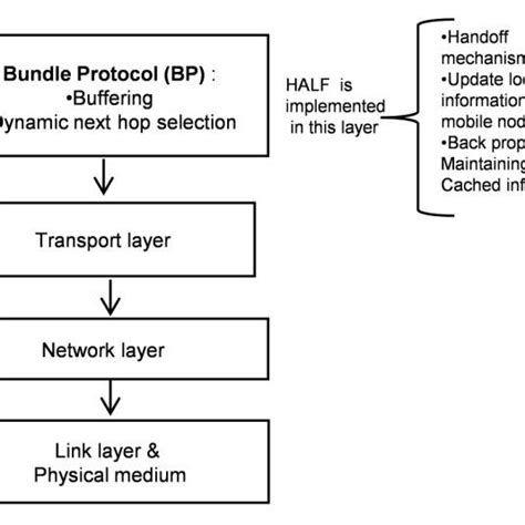 Half Protocol Sequence During Handoff In Bundle Protocol Layer The New