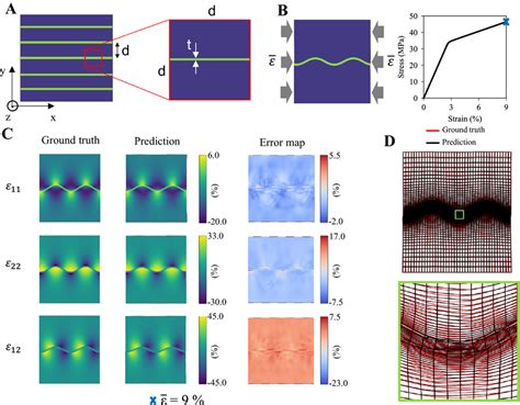 Predicting Wrinkling Of Interfacial Layers In Stratified Composites