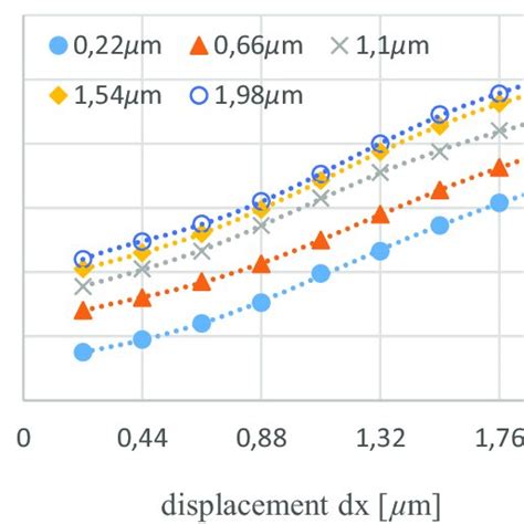 Two Dimensional Displacement Measurement Using The Second Symmetric Download Scientific Diagram