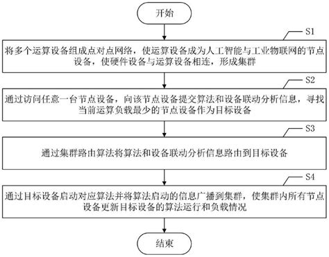 一种去中心化多节点的人工智能与工业物联网控制方法 爱企查 一种去中心化多节点的人工智能与工业物联网控制方法 爱企查
