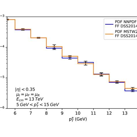 Nlo Qcd Corrections To The P π T Distribution Of Pp → γ π For Lhc Download Scientific