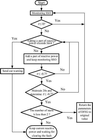 Power Control Theory Chart Insight Into The Hierarchical Control