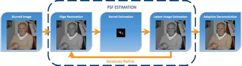 Overview Of Proposed Motion Deblurring Method Download Scientific Diagram