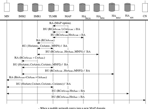 Figure 1 From A Pointer Forwarding Scheme For Minimizing Signaling Costs In Nested Mobile