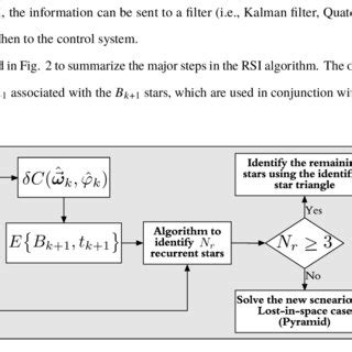 PDF Recursive Star Identification Algorithm Using An Adaptive