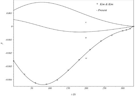 Translational Displacement U V And W For The Wind Loaded Hyperbolic Download Scientific