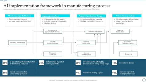 Deployment Of Smart Factory Solutions Ai Implementation Framework In Manufa
