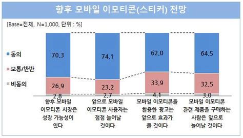 10명 중 8명이 모바일 이모티콘 사용비즈 모델 급부상 전자신문