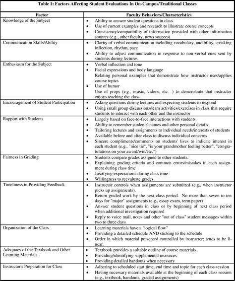Table 1 From Student Evaluations Of Online Classes Versus On Campus