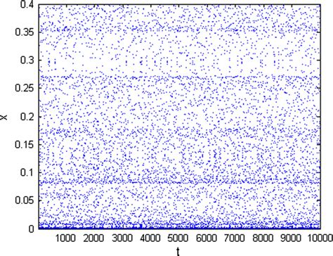 The Phase Diagram Of The Chaotic Neuron X Download Scientific Diagram