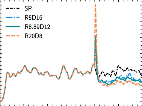 Temporal Evolution Of Dissipation Rate For Cases R5d16 R889d12 And