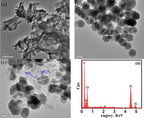 Tem Image Of A G‐c3n4 B Tio2 C G‐c3n4 Tio2 Composites D Edx Analysis Download Scientific