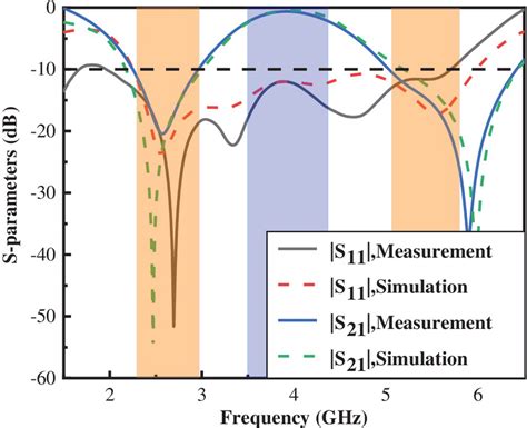 Comparison Of The S‐parameters From Measurement And Full‐wave