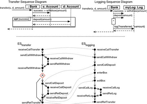 RAM Sequence Diagram Composition Download Scientific Diagram
