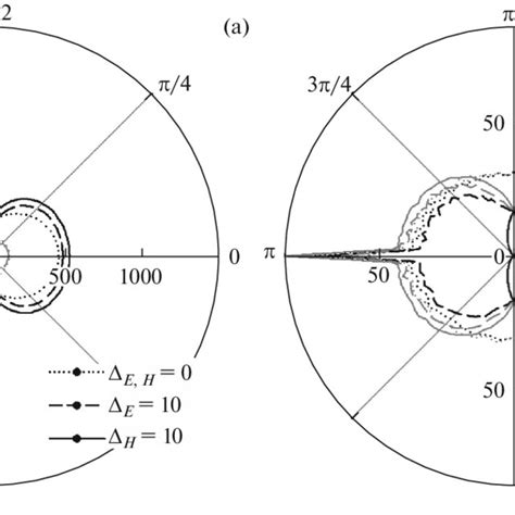 Pdf The Influence Of Electric And Magnetic Fields On Angular Distribution Of Intensity Of