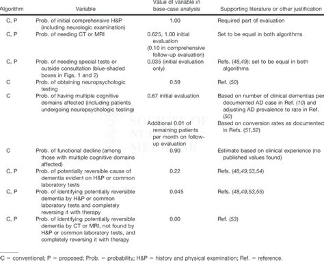 Explicitly Modeled Variables Of Decision Tree Analysis Download Table