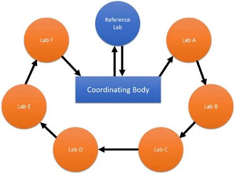 Training And Consultancy On Proficiency Testing Interlaboratory Comparison At Rs 25000service