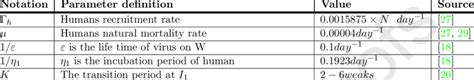 Table Of The Values Of Parameters Download Table