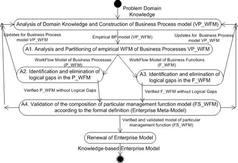The Workflow Model Based Problem Domain Knowledge Acquisition And Analysis Download Scientific