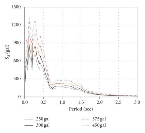 Ground Motion Accelerations Used In The Pseudodynamic Test A Time Download Scientific