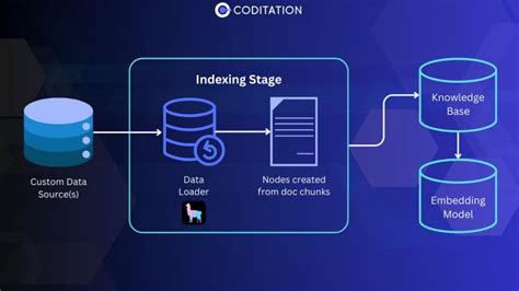 Coditation On Linkedin How To Implement Custom Retrieval Strategies In Llamaindex