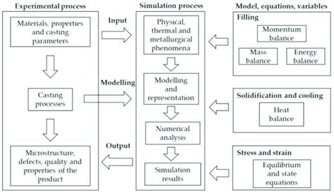 Flowchart For The Process Modelling Simulation And Output Variables Download Scientific