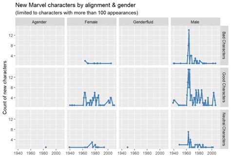 Easy Multi Panel Plots In R Using Facet Wrap And Facet Grid From Ggplot2 Technical Tidbits