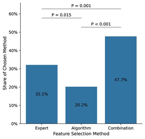 Exploiting Preference Elicitation In Interactive And User Centered