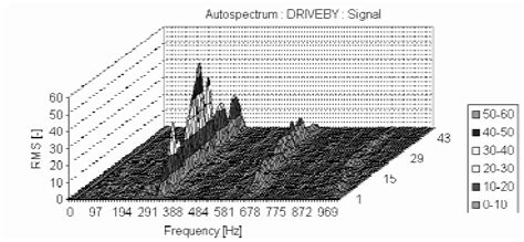 Multispectrum Plot As A 3d Surface Graph Download Scientific Diagram
