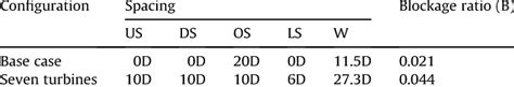 Longitudinal And Lateral Spacing Of The Computational Domain