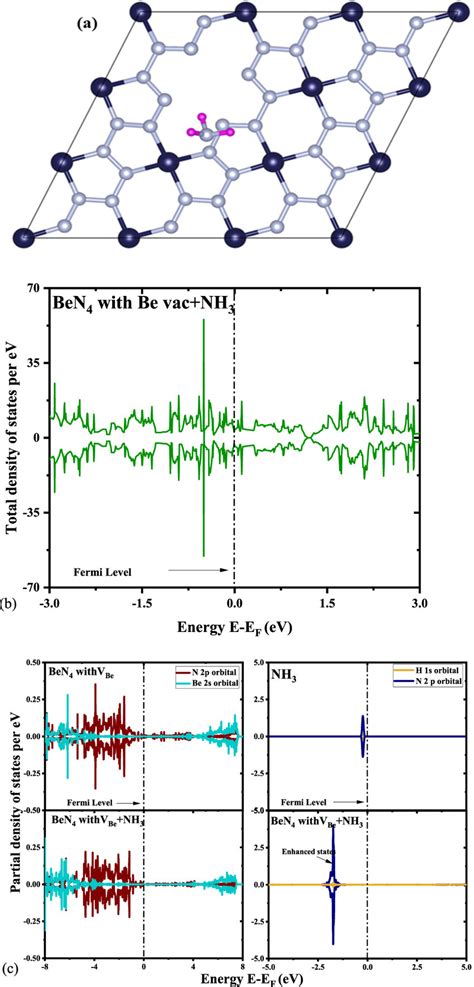 A Optimized Structure Of Nh3 Adsorption On Ben4 Monolayer With Be Download Scientific Diagram