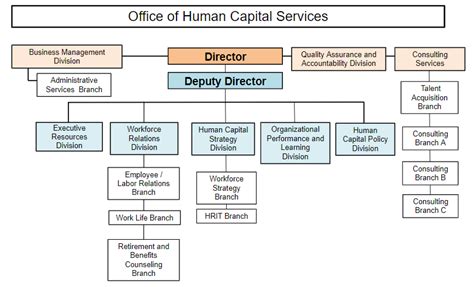 About The Office Of Human Capital Services National Oceanic And Atmospheric Administration