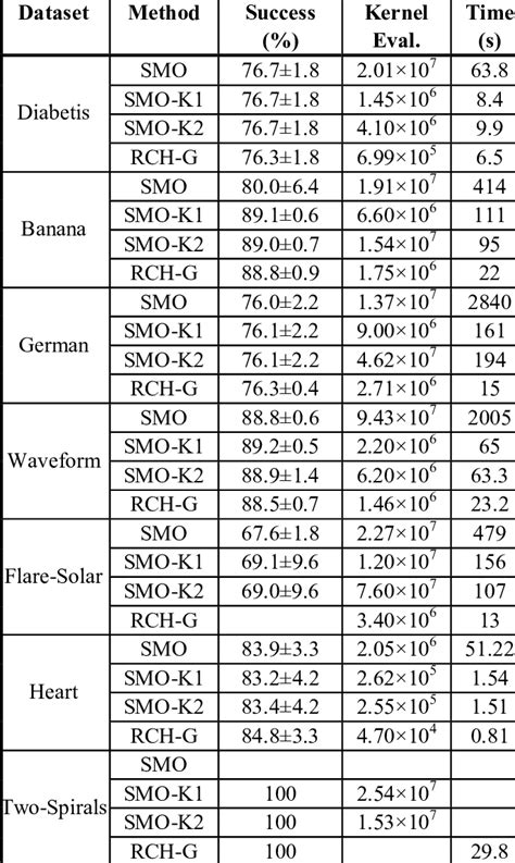 Parameters Of The Kernel Model Used Rbf Kernel Has Been Used Download Table