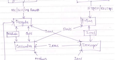 Vineethac Blogspot Com Introduction To Nutanix Cluster Components