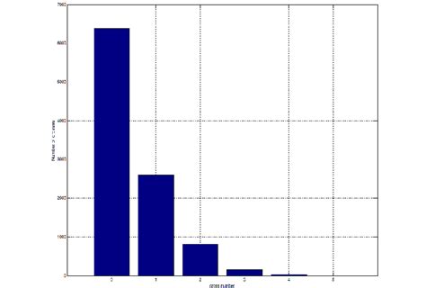Histogram For The Number Of Grids Which Are Crossed By A Specific Download Scientific Diagram