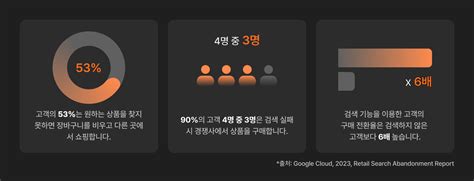 이커머스 Crm 마케팅 효과를 2배로 Ai 검색으로 구매 전환율 높이기