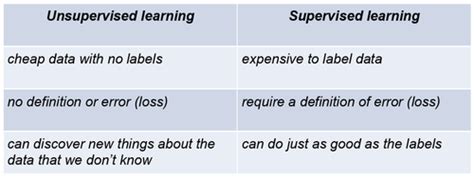 Unsupervised Learning Clustering Flashcards Quizlet