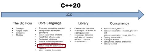 Zwei neue Schlüsselwörter in C 20 consteval und constinit heise online