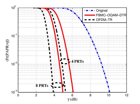 Ccdf Du Papr Pour Fbmc Oqam Avec Dtr Et Ofdm Avec Tr Download Scientific Diagram