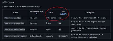 Justify Why By Is Used Instead Of Bytes · Issue 2973 · Open Telemetry Opentelemetry