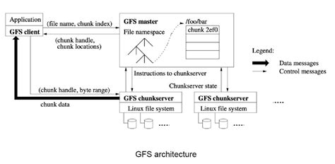 Comparative Analysis Of Major Distributed File System Architectures