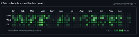 github opensource coding softwaredevelopment community journey